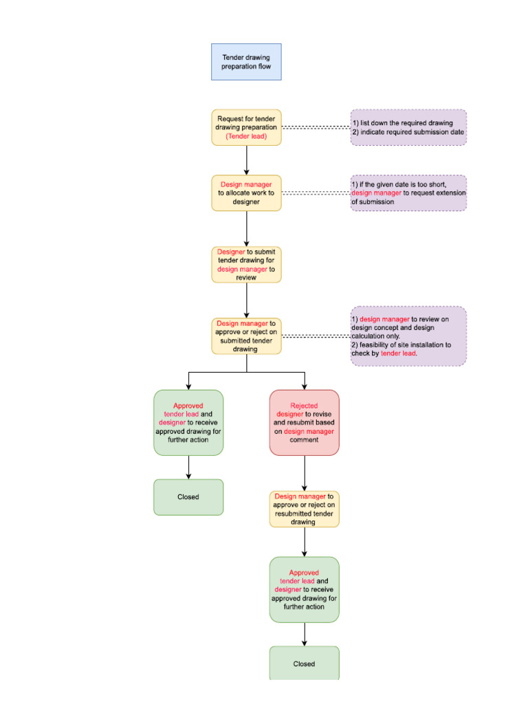 Tender Drawing Submission Flow | PDF