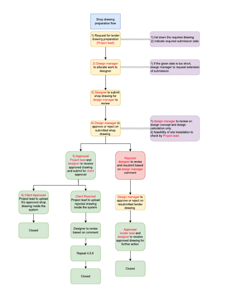 Shop Drawing Preparation Flow | PDF