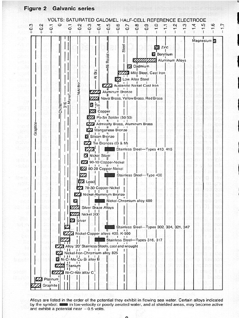 17-4 PH To CS Galvanic Corrosion | PDF