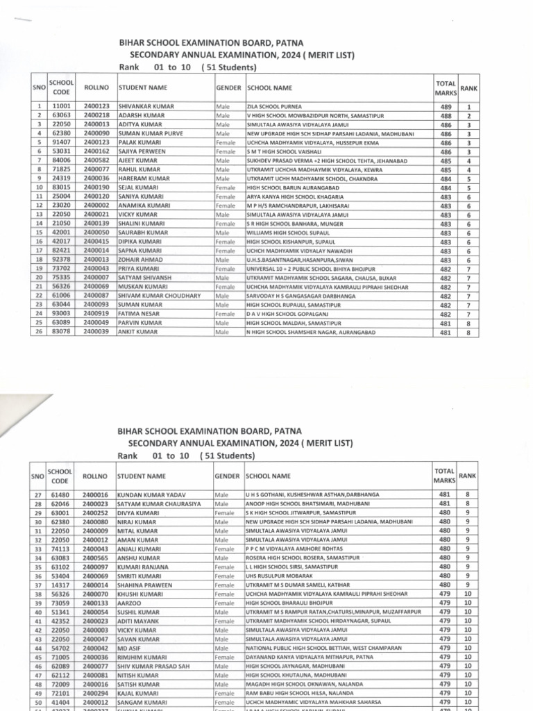 Rank 1 To 10 Topper 51 Students | PDF