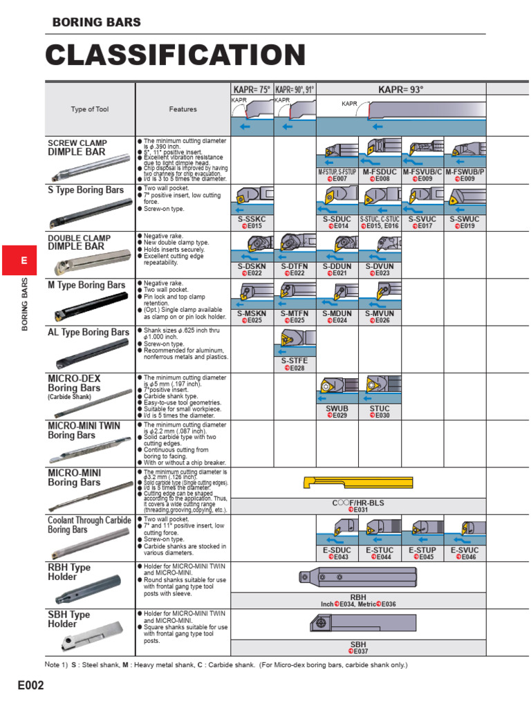 BORING BAR CLASSIFICATION | PDF