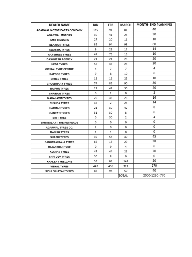 PCR Month-End Planning Ajmer Sof | PDF