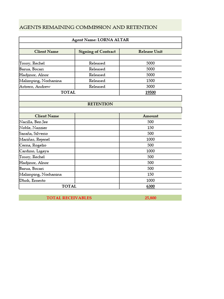 Gensan Agents Remaining Comm and Retention | PDF