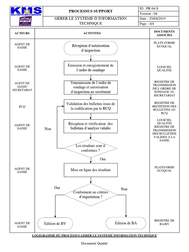 Logigramme Du Processus Gerer Le SIT A3 | PDF | Informatique | Informatique