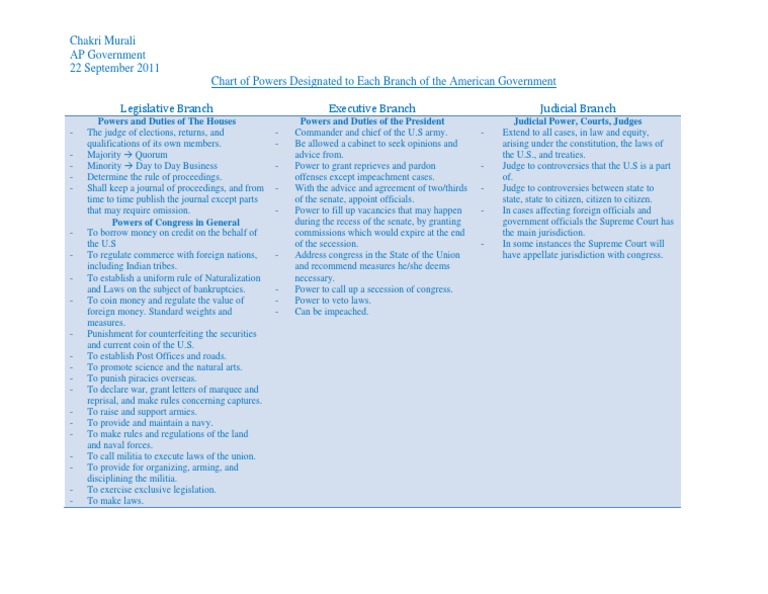 Powers of U.S. Government Branches | PDF | Federal Government Of The ...
