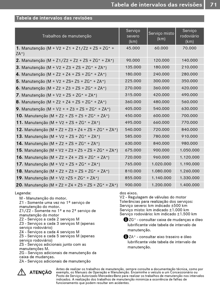 Tabela Intervalos Das Revisões | PDF