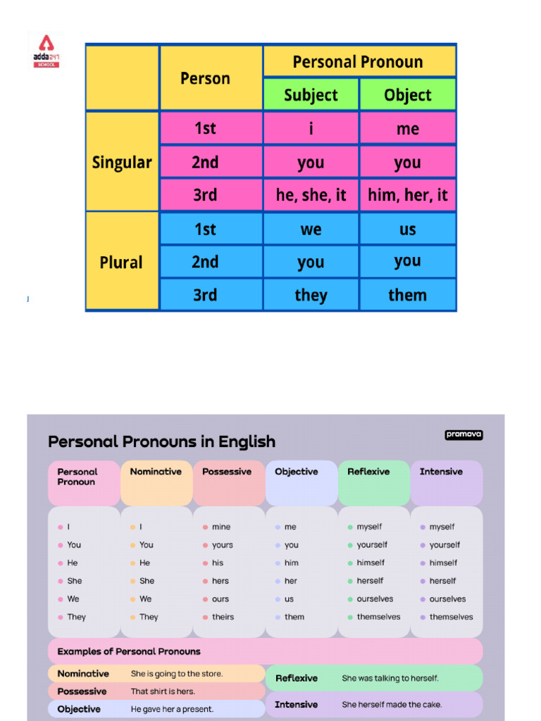 Nel Inglês Personal Possessive Pronouns and Verb To Be | PDF