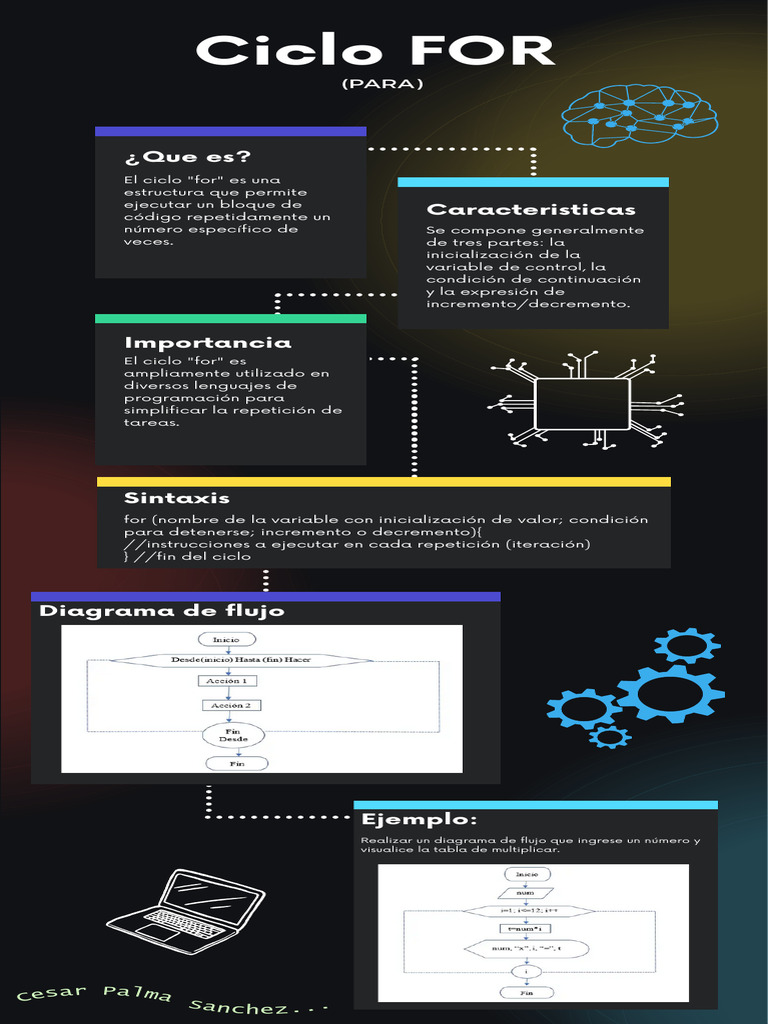 Ciclo For (Para) | PDF | Programación de computadoras | Flujo de control