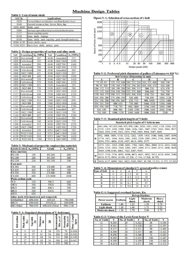 1-Machine Design Tables - S | PDF