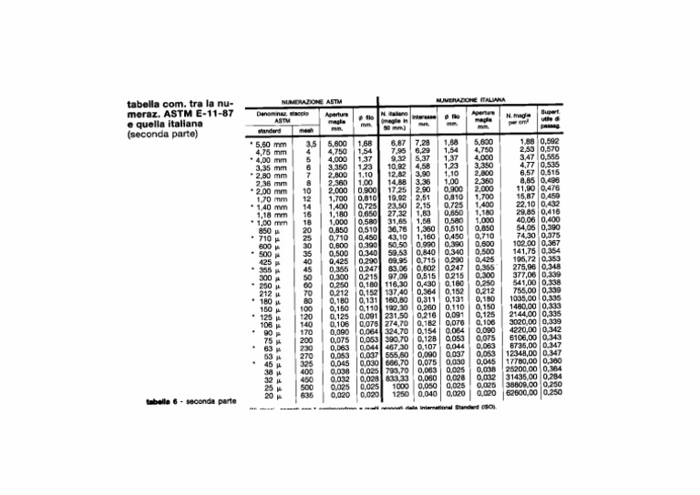 ASTM E-11-87 (extract) mesh sizes | PDF