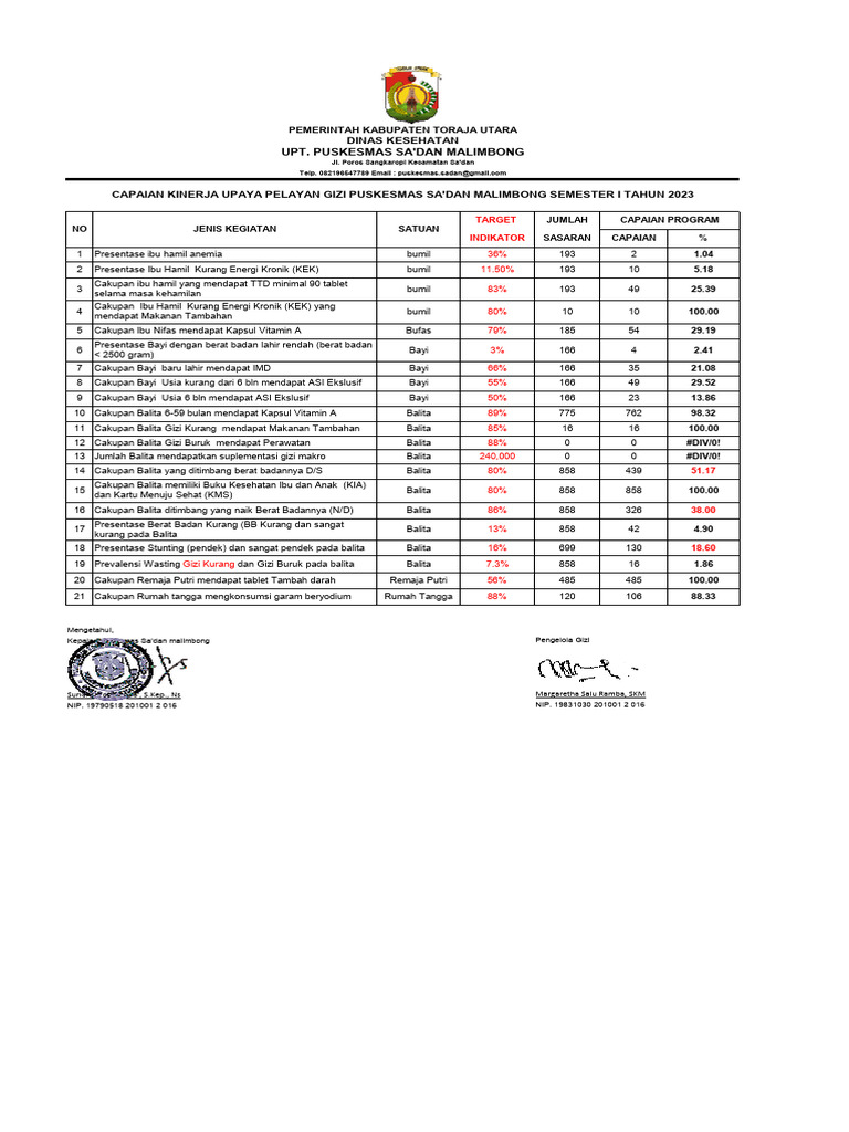 2.6.4.a Analisis Serta RTL Capaian Target Indikator Kinerja Gizi | PDF