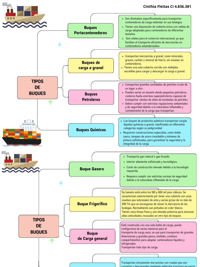 Tipos de Buque y Su Caracteristica - Cinthia Fleitas | PDF | Arte