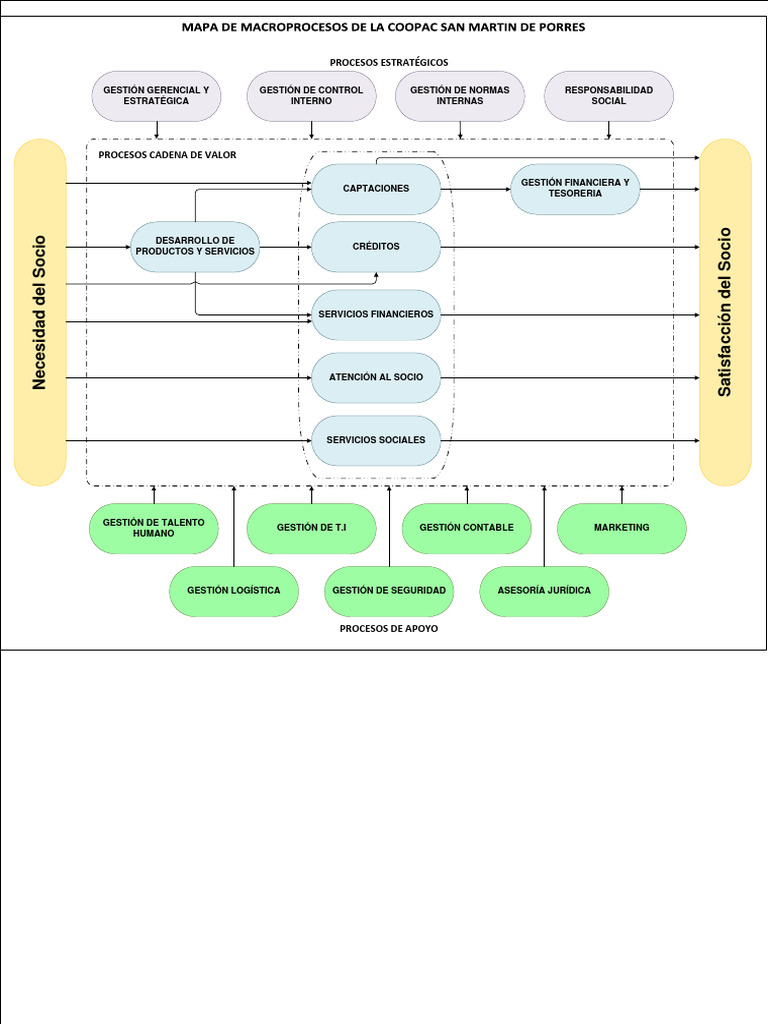 Mapa de Procesos Estratégicos COOPAC | PDF | Negocios económicos ...