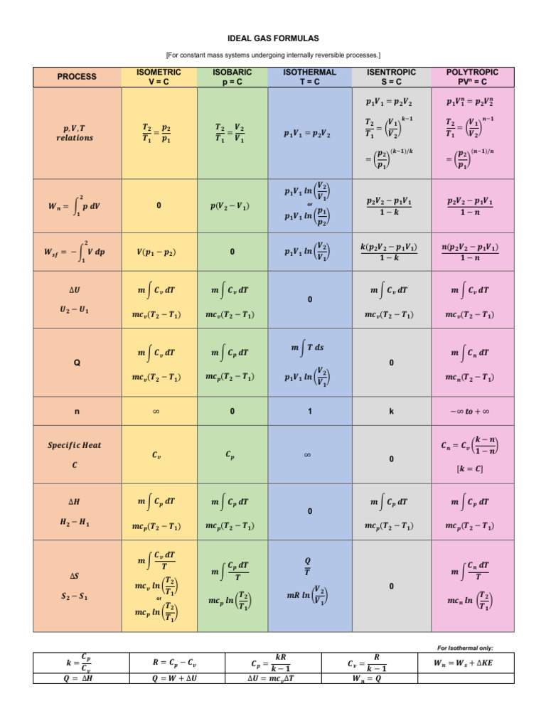 Ideal Gas Formulas | PDF | Applied Probability | Classical Mechanics