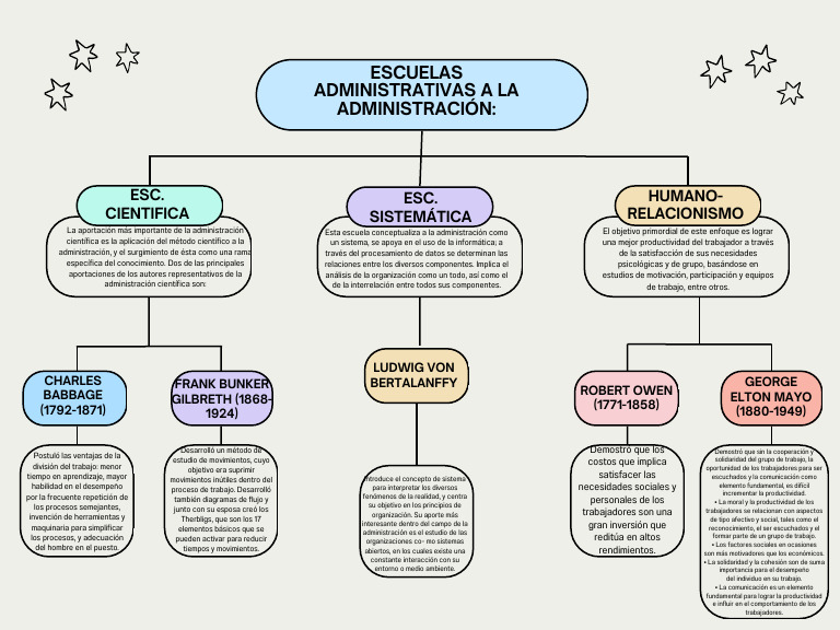 Mapa Mental Admon | PDF | Grupo de trabajo | Ciencias del comportamiento