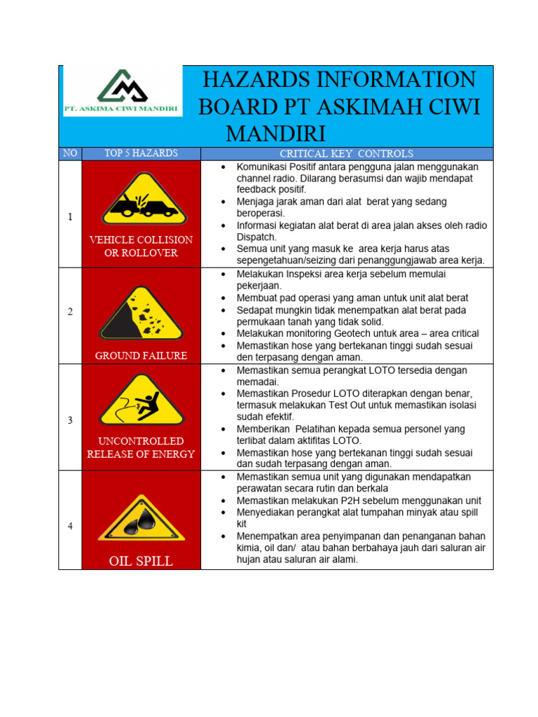 Hazards Information Board | PDF