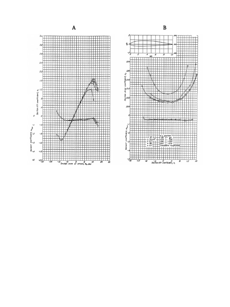 NACA 2412 Airfoil Data | PDF
