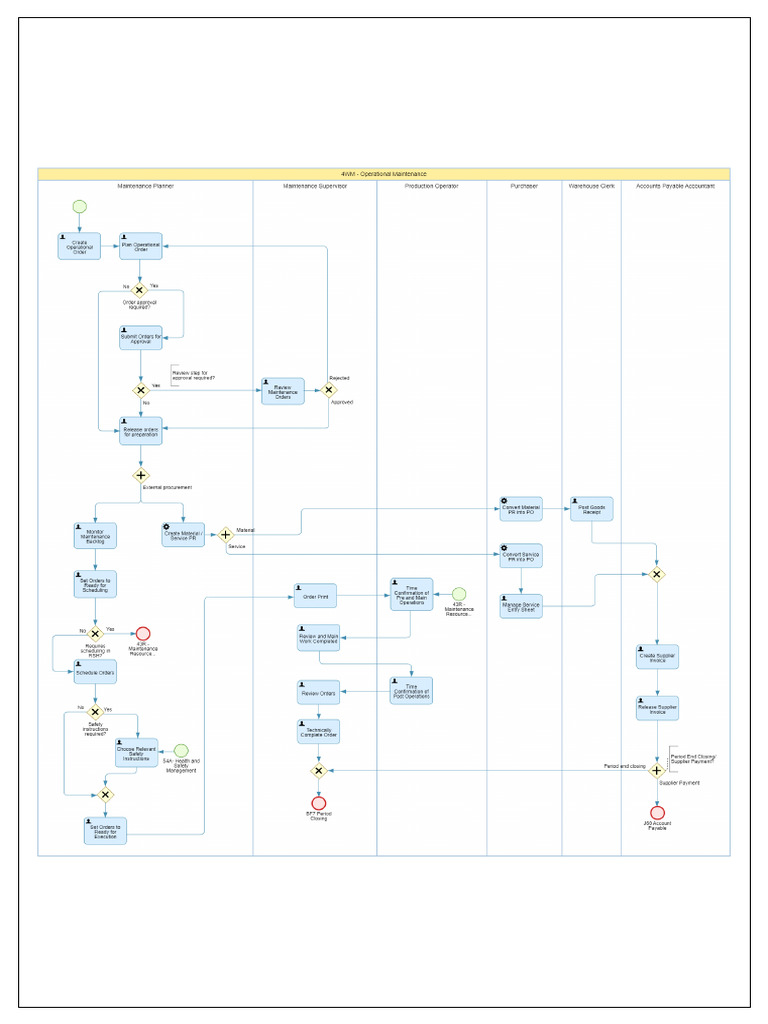 4WM - Operational Maintenance | PDF