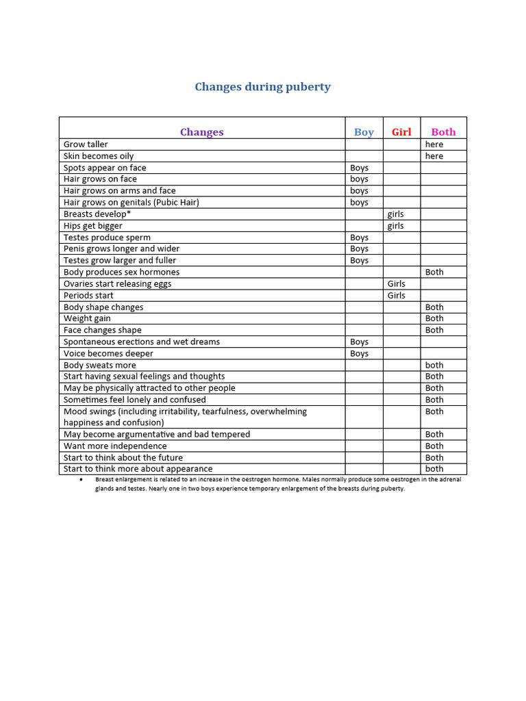 Changes During Puberty Tick Sheet Pdf Puberty Breast