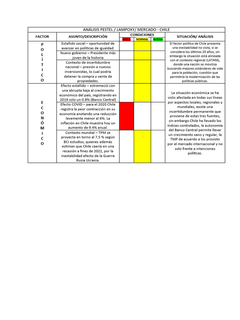 PESTEL Politico (Autoguardado) | PDF | Chile | Macroeconómica