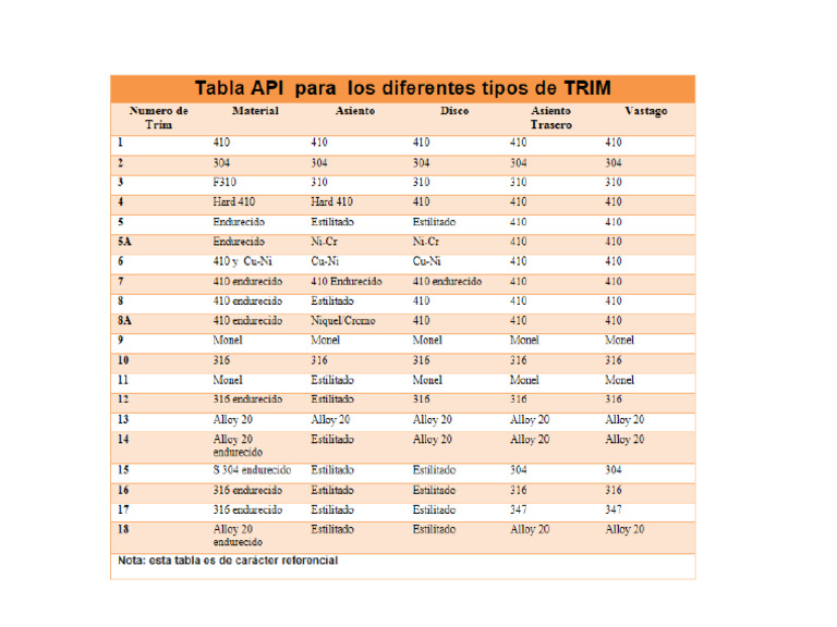 Tabla API TRIM | PDF