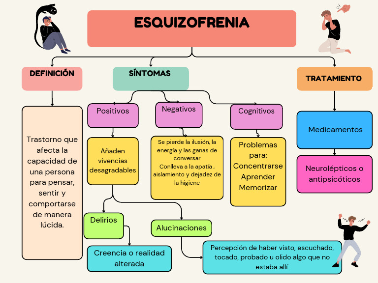 Mapa Conceptual Esquizofrenia | PDF