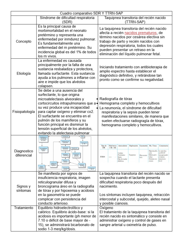 Cuadro comparativo SDR Y TTRN | PDF | Especialidades Medicas | Medicina ... Cuadro comparativo SDR Y TTRN | PDF | Especialidades Medicas | Medicina ...