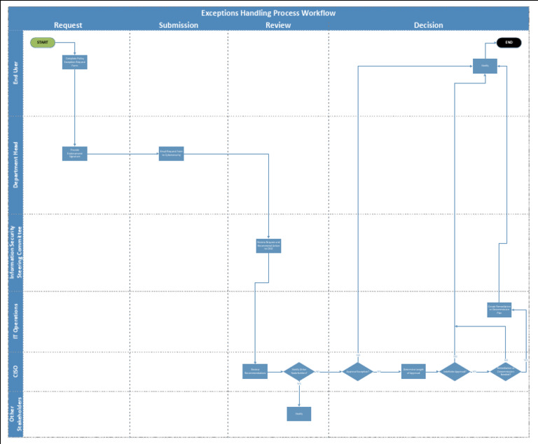 It Security Policy Exception Approval Workflow | PDF | Information ...