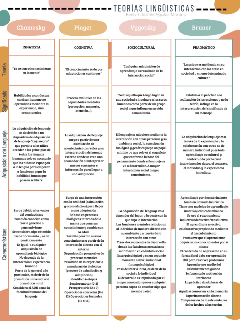 Cuadro Comparatico TEORÍAS LINGüISTICAS | Descargar gratis PDF ...