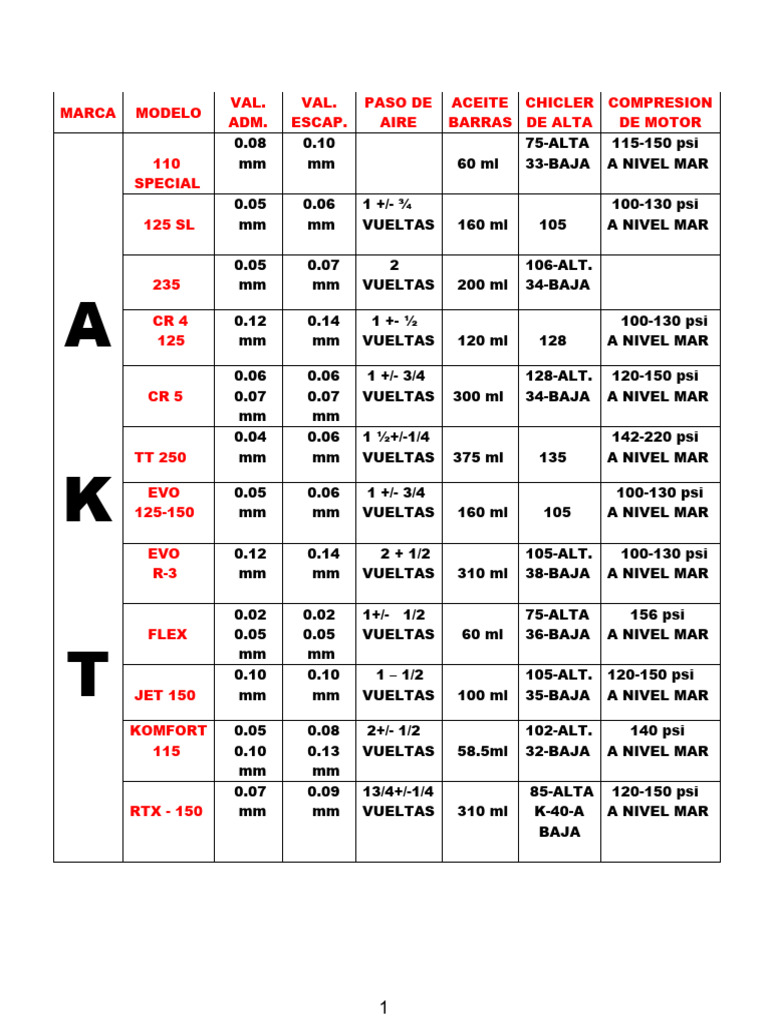 Manual de Medidas en Motos | Descargar gratis PDF | Motociclismo