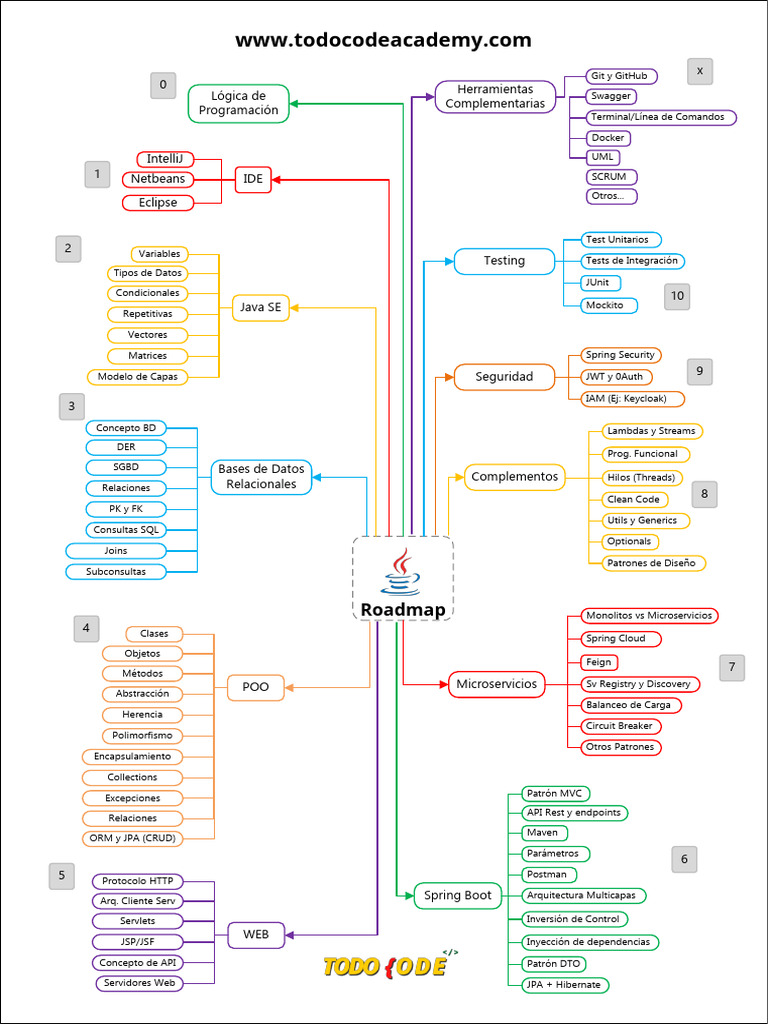 Roadmap2024 Java Todocode | PDF | Programación de computadoras | Informática