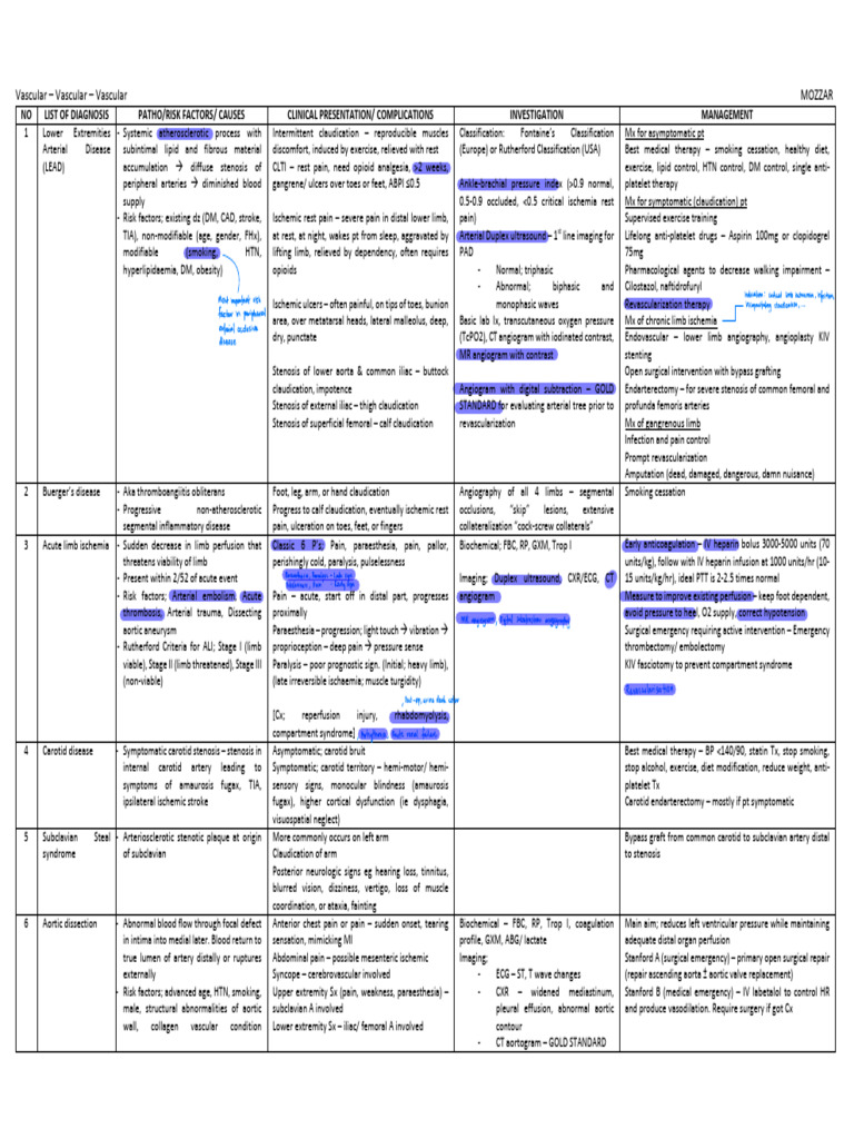 E Vascular (Blue Keyword Pyq) | Download Free PDF | Vein | Medical Specialties
