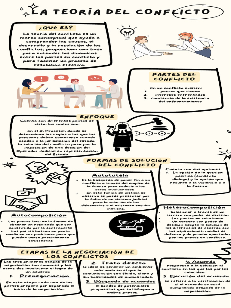 INFOGRAFIA la teoría de conflicto y las técnicas de negociación.-LAURA ...