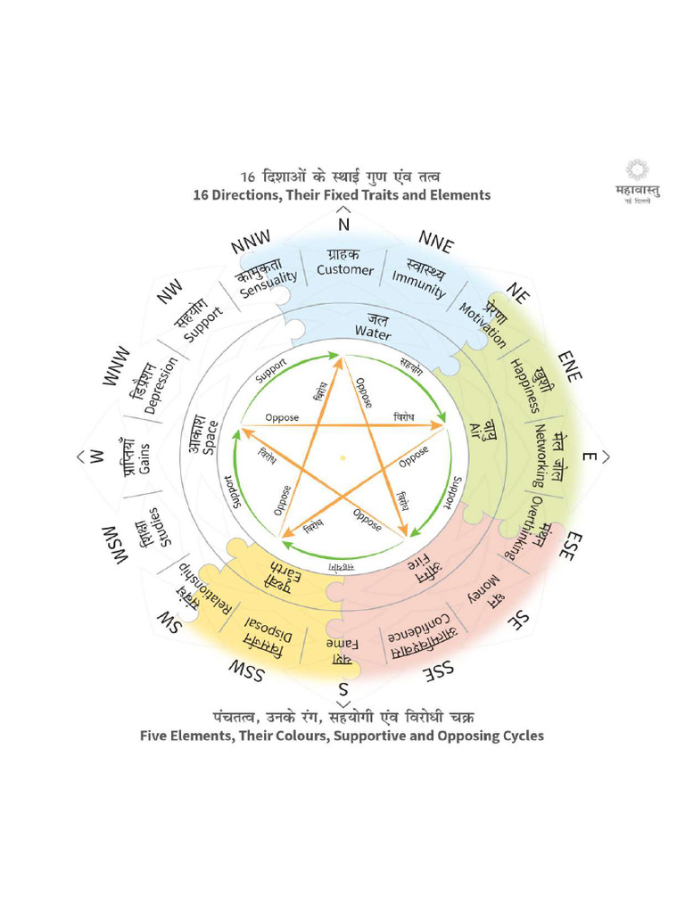 Direction and There Element | PDF