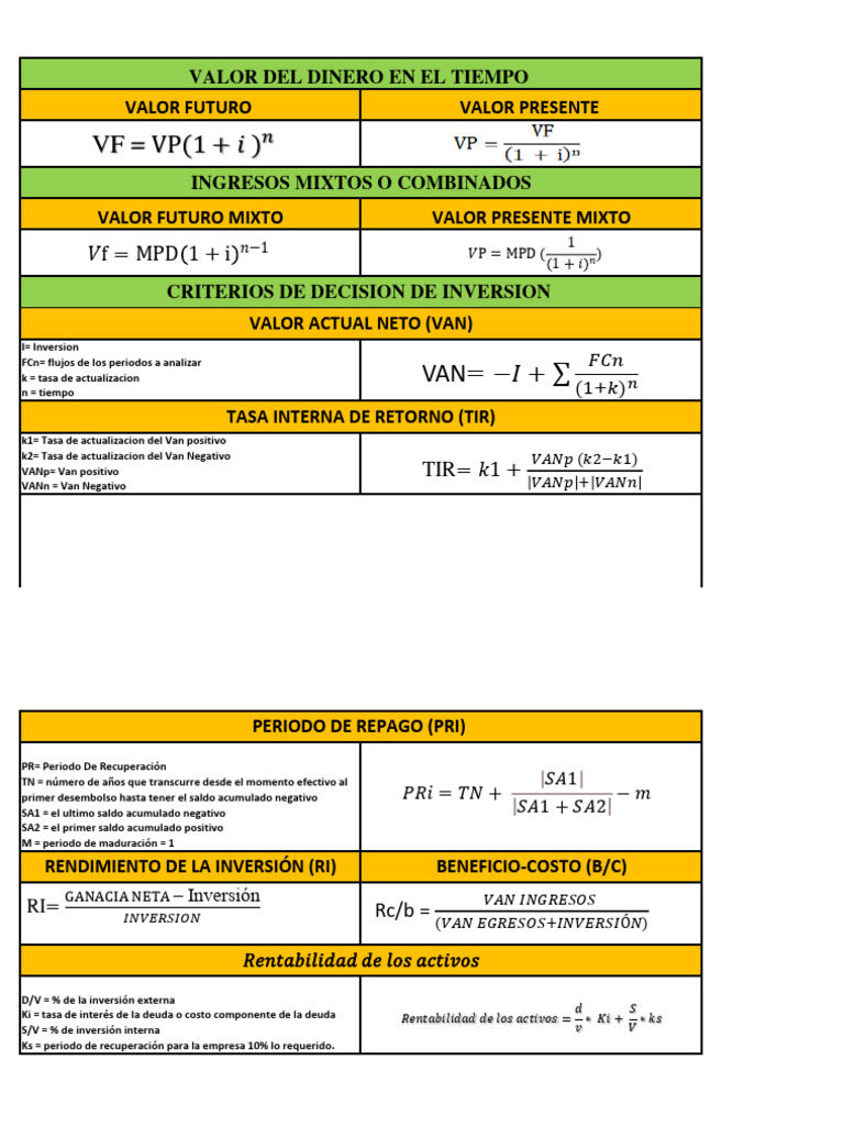 Formulario Finanzas 2 | PDF | Valor presente neto | Tasa interna de retorno