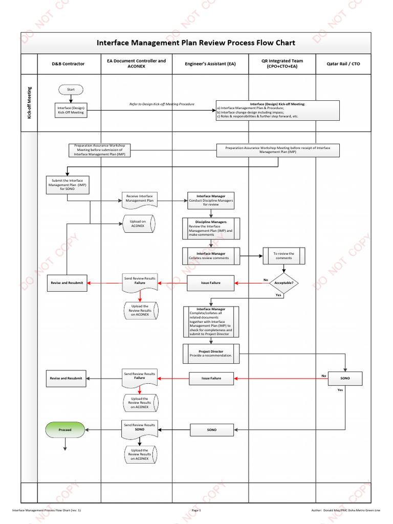 IF MGMT Plan Process Flow Chart | PDF