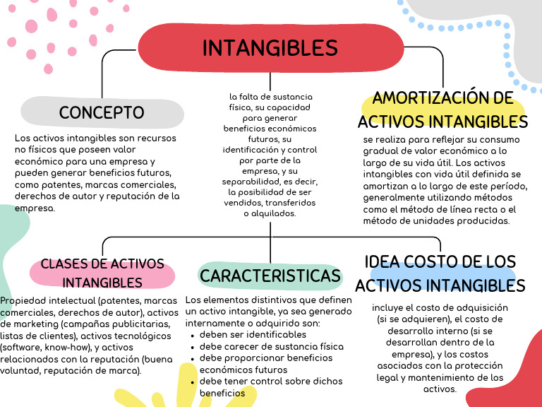 Mapa Conceptual Intangible | Descargar gratis PDF | Activo intangible ...