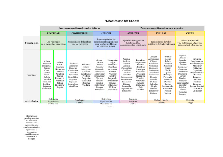Taxonomia de Bloom Tabla | Descargar gratis PDF | Taxonomía (biología ...