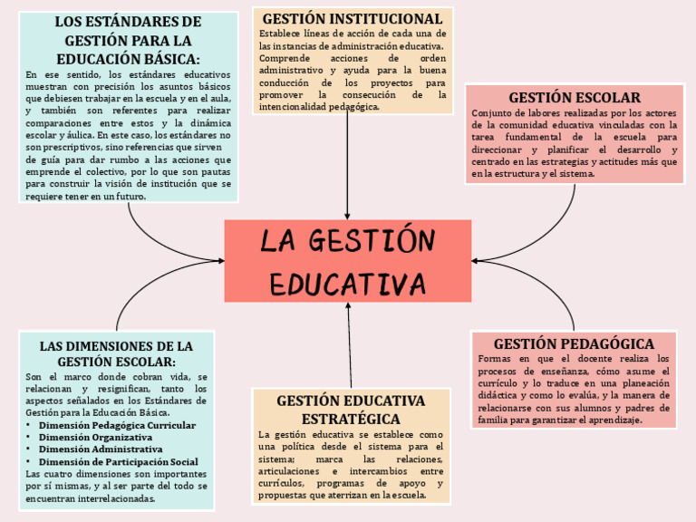 Mapa Conceptual Modelo de Gestión Educativa Estratégica INGRID ...