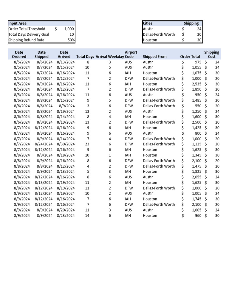 Shipping Cost Analysis for Texas Cities | PDF | Financial Services | Debt