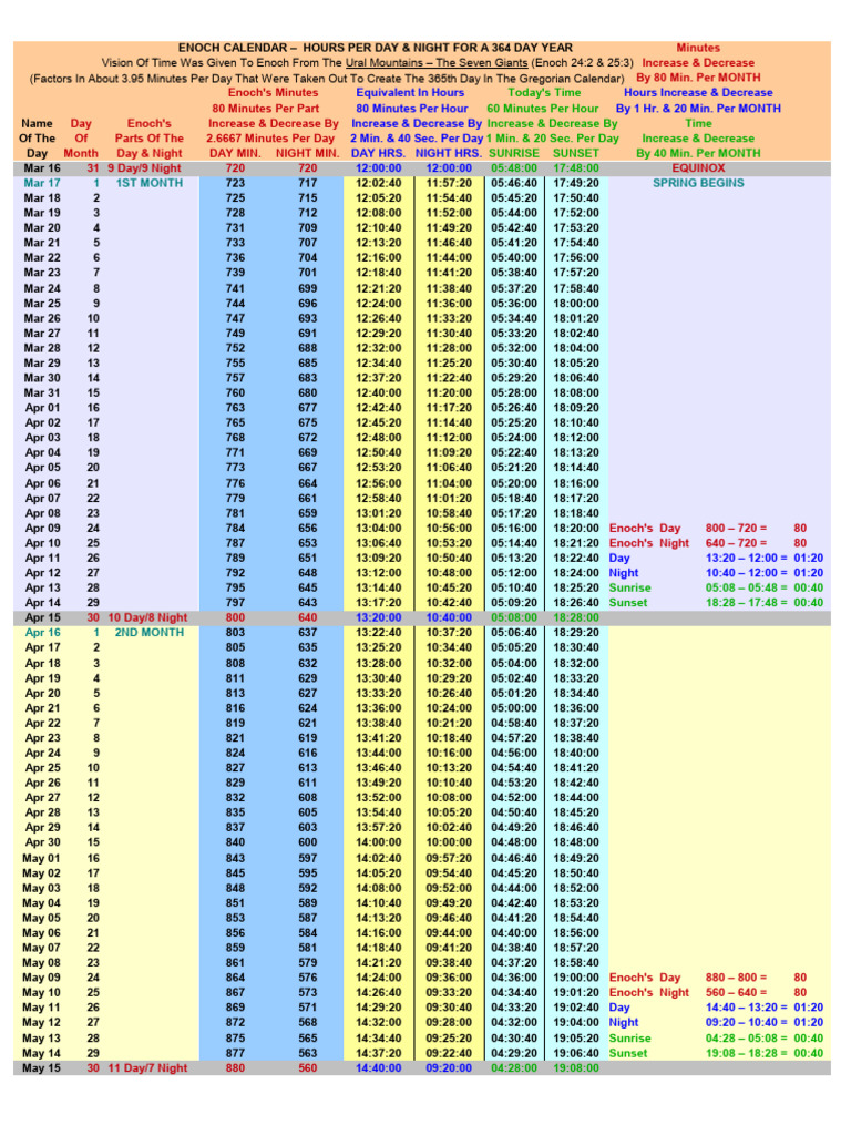 Enoch Sunrise Sunset Calendar | PDF | Hour | Astronomy