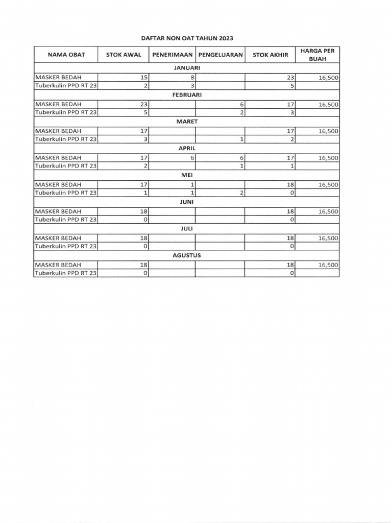Laporan Stok dan Pengelolaan Obat 2023 | PDF