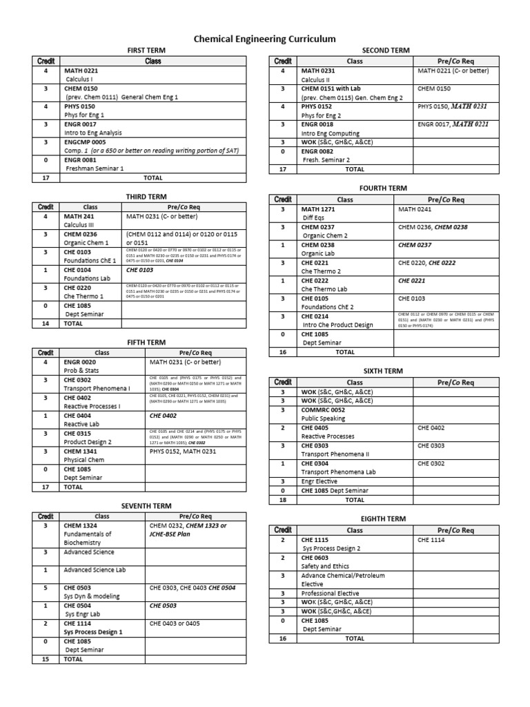 CHE Schedule - Rev - 04 - 15 - 2022 | PDF | Engineering | Applied And ...