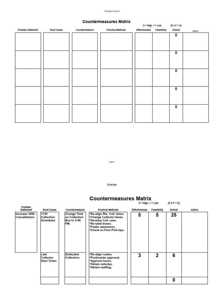 Countermeasures Matrix Template | PDF