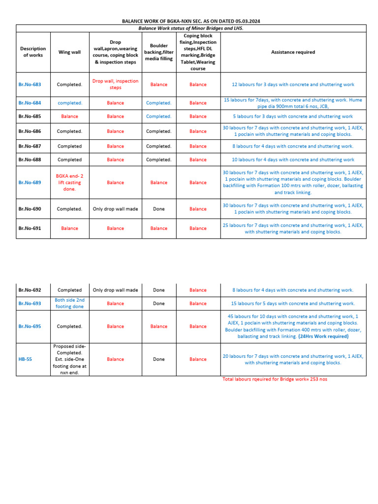 Minor Bridge Balance Work Status | PDF