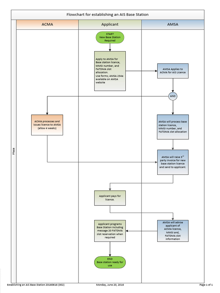 Flowchart - Establishing Ais Base Station | PDF