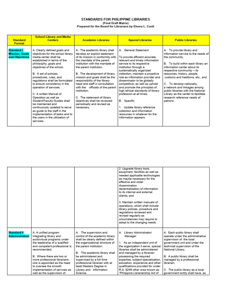 Philippine Library Standards Overview | PDF | Libraries | Librarian