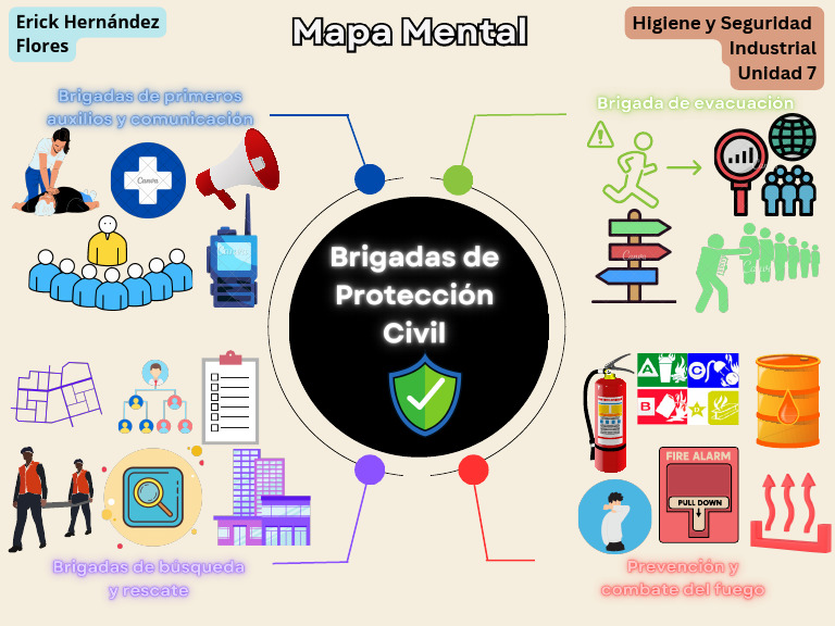Mapa Mental Brigadas de Proteccion Civil | PDF