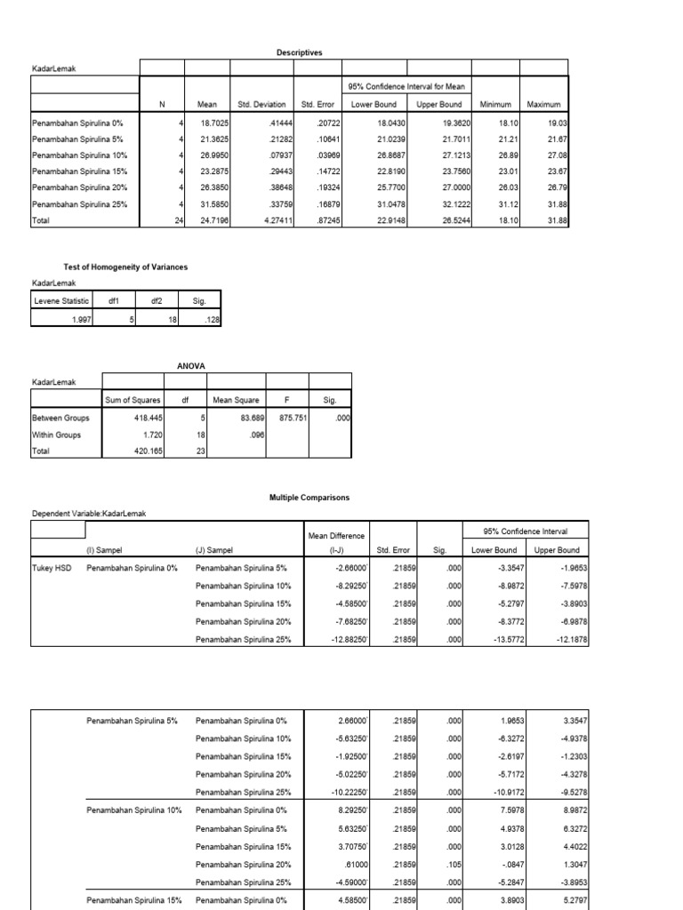 Descriptives | PDF | Errors And Residuals | Variance