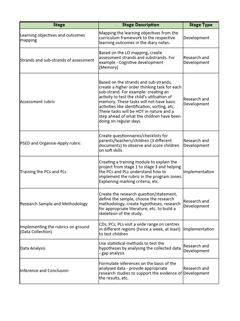 Impact Assessment Project Plan | PDF | Methodology | Rubric (Academic)